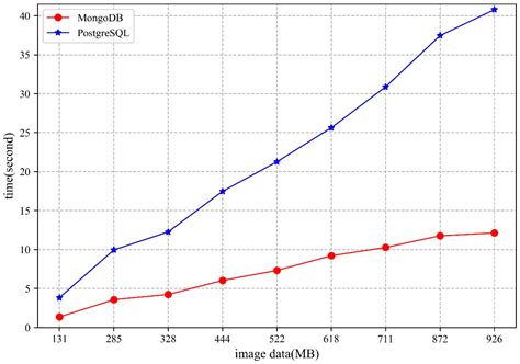 Ijgi Free Full Text A Distributed Storage And Access Approach For