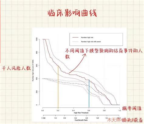 临床模型预测：临床影响曲线（cic） Csdn博客
