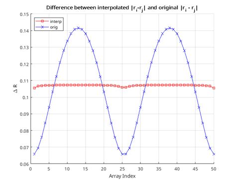 Interpolate Across Arc Length For Constant Distances Between Points