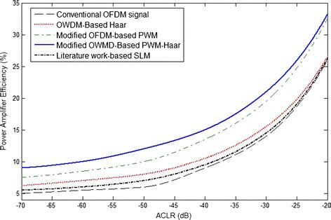 ACLR Effect On The PA Efficiency Download Scientific Diagram