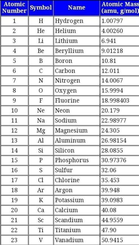 10 Tutorial Atomic Table Symbols With Pdf And Video A