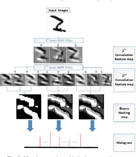 Figure 1 From Semi Nmf Network For Image Classification Semantic Scholar