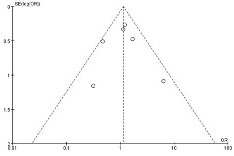 Efficacy And Safety Of Neoadjuvant Chemoradiotherapy Versus Neoadjuvant Chemotherapy In Locally