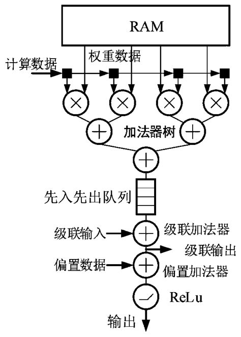 Universal Computing Circuit Of Neural Network Accelerator Eureka Patsnap