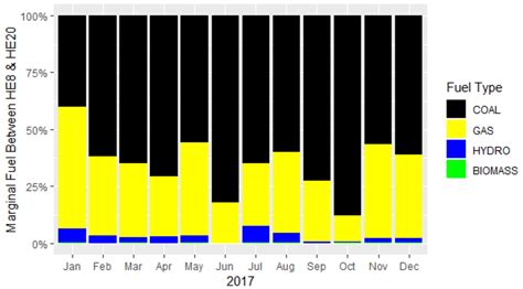 R Id Like To Show Data Values On Stacked Bar Chart In Ggplot2 Stack Overflow