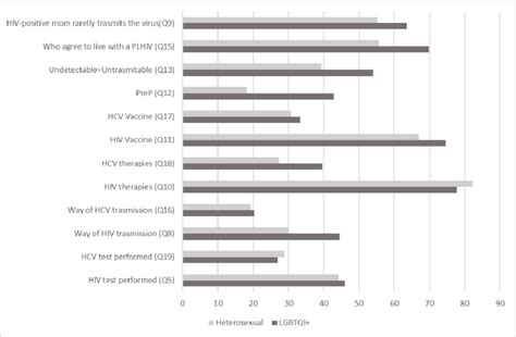 Percentages Of Correct Answers Between Sexual Orientation Groups Download Scientific Diagram