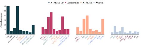 On The Evaluation Practices In Multilingual Nlp Can Machine