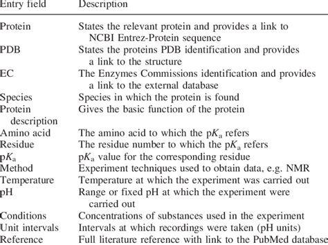 Content Of The Database Entries Download Table