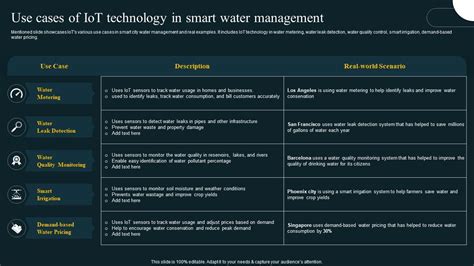 Use Cases Of Iot Technology In Smart Water Revolution In Smart Cities Applications Iot Ss Ppt Slide