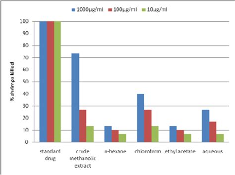 Brine Shrimp Cytotoxicity Of Crude Methanolic Extract And Various Download Scientific Diagram