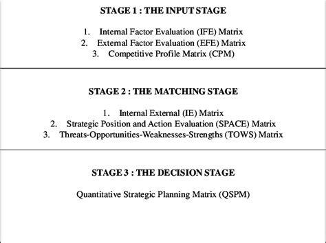 The Strategy Formulation Analytical Framework Download Scientific Diagram