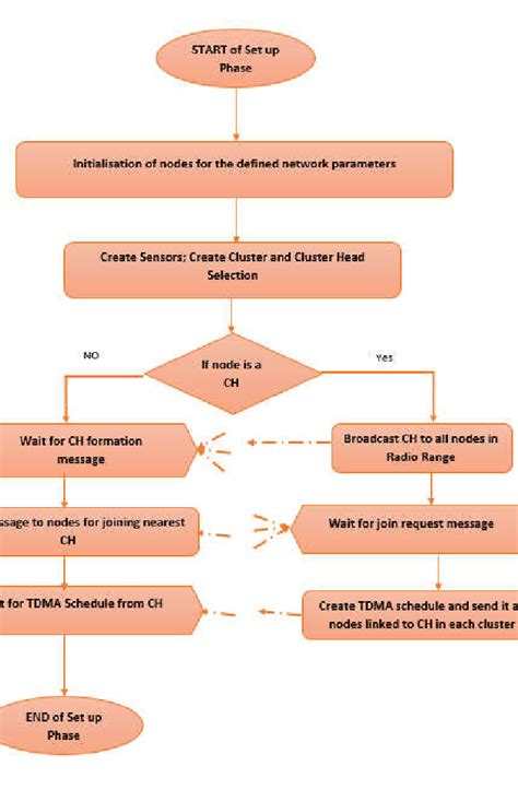 Flowchart Of Setup Phase Download Scientific Diagram