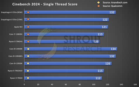 Snapdragon X Elite Rivals Best Cpus In Single Thread Performance Shrout Research