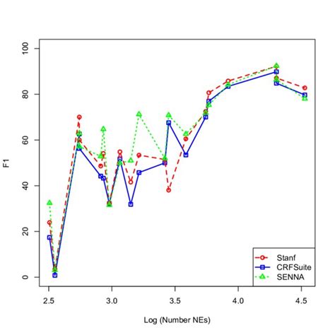 Percentage Of Unseen Features And F1 With Stanford Ner For Seen And Download Scientific Diagram
