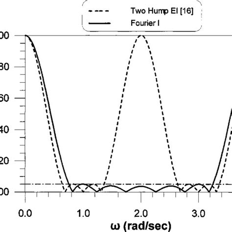 Comparison Of The Proposed Methods To The Multi Hump Ei Input Shapers Download Scientific