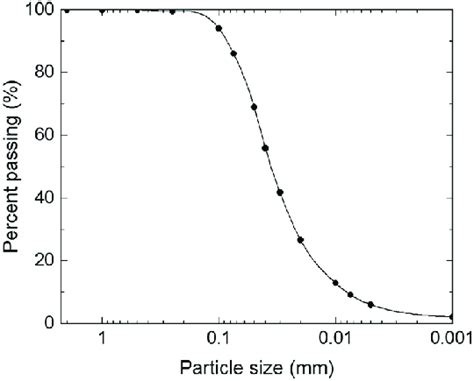 Loess Particle Gradation Curve Download Scientific Diagram