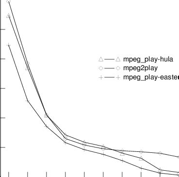 Baseline Miss Rates For A Direct Mapped Cache Download Scientific Diagram