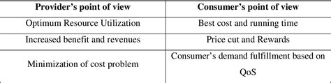 Table 31 From Auction Based Resource Allocation Strategy For Infrastructure As A Service