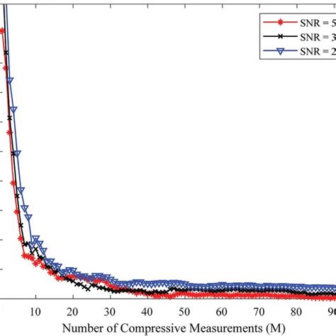 Mean Square Error With Different Signal To Noise Ratio Snr Download