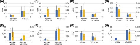 Validation Of Rna Seq Results By Qrt Pcr Left And Right Y Axes