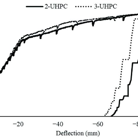 Load Vs Deflection Plot For Connected Girder Specimens Repaired With