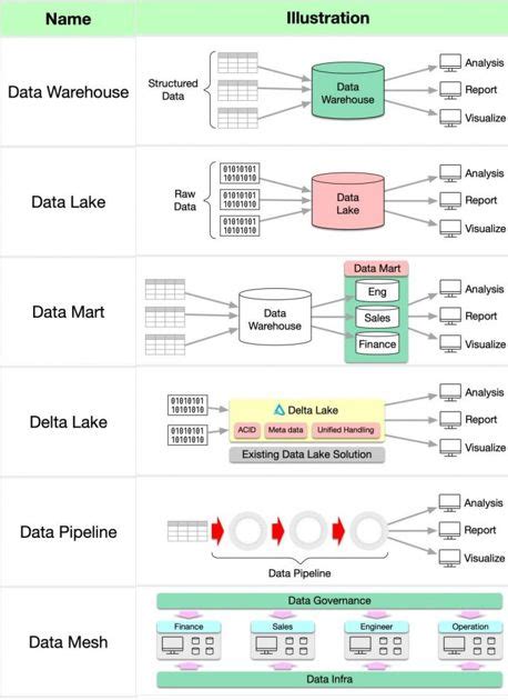 Rajat Gupta On Linkedin Datamodeling Datawarehouse Datalake