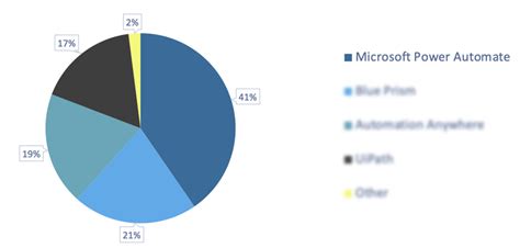 The 4 Benefits Of Switching To Microsoft Power Automate