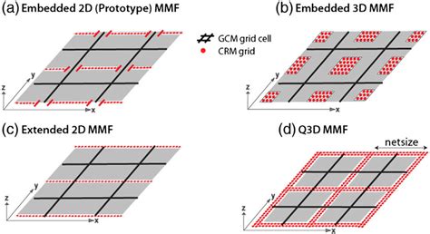 Schematic Illustration Of The Horizontal Grid Structures Of A