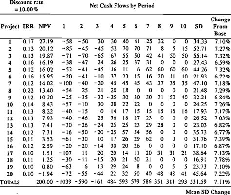 Sample Problem Irr Npv And Cash Flows With Increased Project Risk Download Table