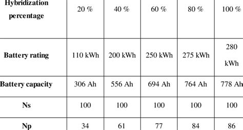 Summary Of Results Obtained From The Simulink Model Download Scientific Diagram