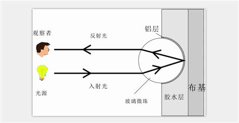 反光材料反光布反光产品 杭州星华反光材料股份有限公司 反光材料生产工艺简介 698