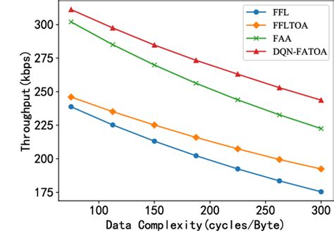 figure 10 from a dqn based frame aggregation and task offloading
