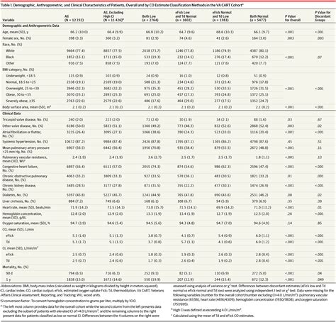 Thermodilution Vs Estimated Fick Cardiac Output Measurement In Clinical Practice Cardiology