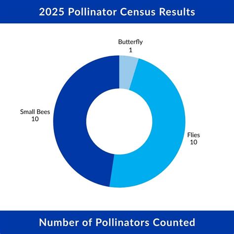 Pollinator Census Sustainability Initiatives