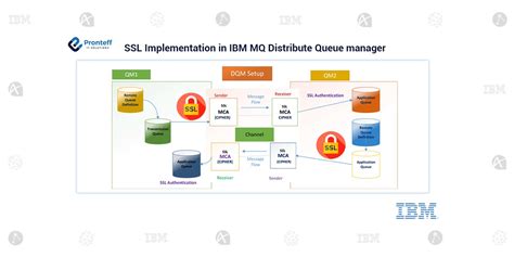 Pronteff It Solutions On Linkedin Ssl Implementation In Ibm Mq Distribute Queue Manager