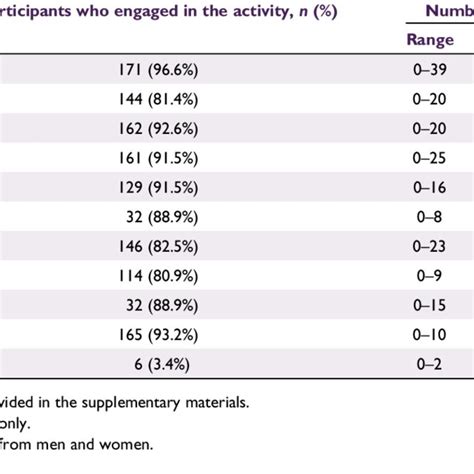 Condom Use Among The 32 Women Who Engaged In Vaginal Sex In Their Most
