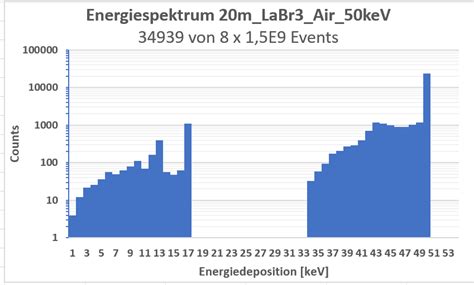 Gap In Spectrum With Low Energy Photons Physics Transport And Magnetic Fields Fluka User Forum