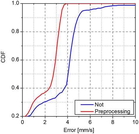 Velocity Estimation Performance With Tdcps The Velocity Accuracy One