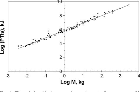 Figure 1 From The Linear Allometric Relationship Between Total