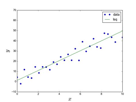 Linear Least Squares Regression System Gm Rkb