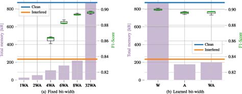 Resource Efficient Deep Neural Networks For Automotive Radar Interference Mitigation