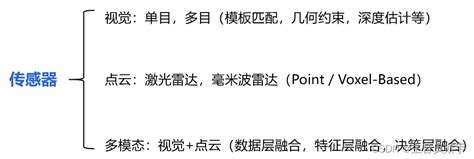 3d目标检测算法调研andfcos Fcos3d Fcos3d 算法介绍 Csdn博客