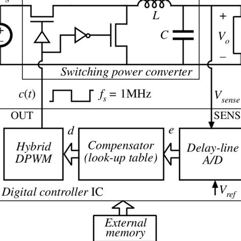 Pdf High Frequency Digital Pwm Controller Ic For Dc Dc Converters