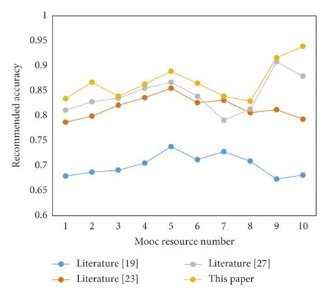 Comparison Of Recommendation Accuracy Of Mooc Resources With Different