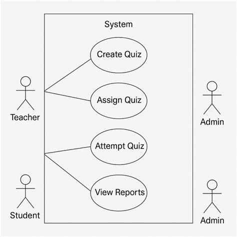 Quiz Management System Use Case Diagram Actors And Use Cases Figma