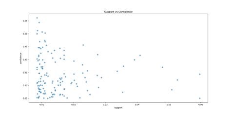 C47基于Python关联规则算法对购物篮分析系统 Python 索炜达电子