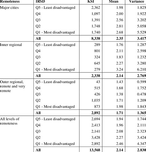 Ksi And Mean And Variance Of Ksi Within Group By Remoteness Area And