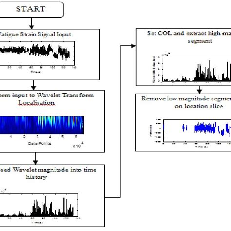 a diagrammatic process flow of the wavelet transform extraction method