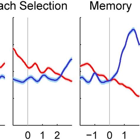 Temporal Profiles Of Neuronal Activity Mean Discharge Rates Of
