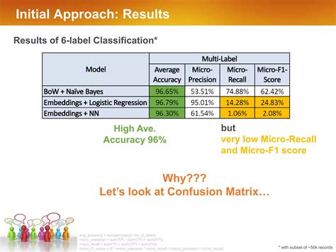 Toxic Comment Classification Using Neural Network And Machine Learning